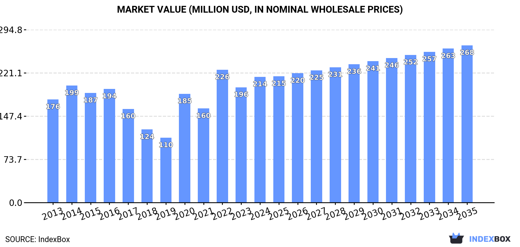 Market Value (million USD, nominal wholesale prices)