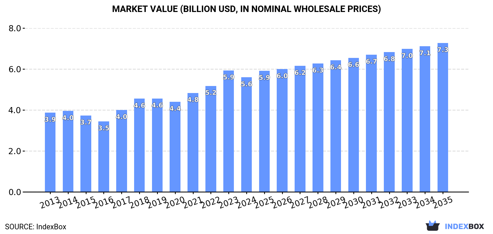 Market Value (billion USD, nominal wholesale prices)