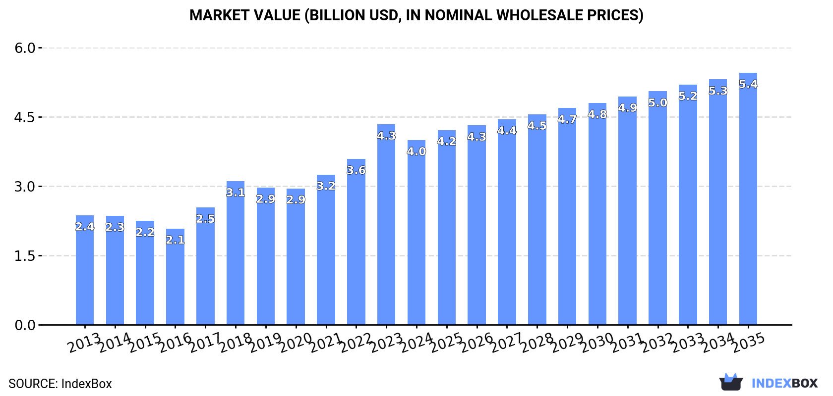 Market Value (billion USD, nominal wholesale prices)