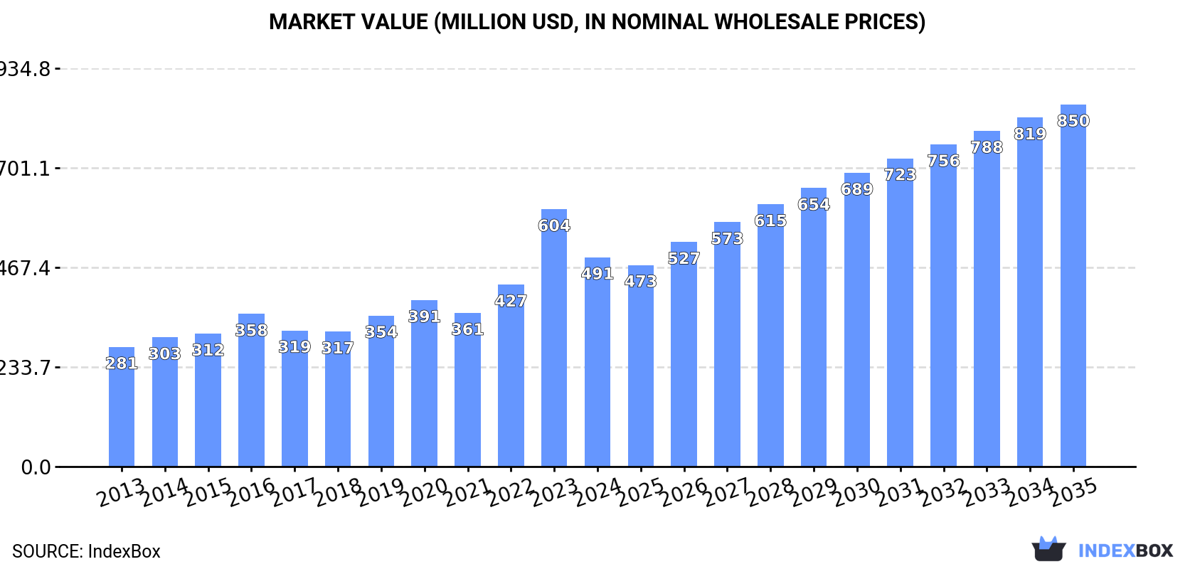 Market Value (million USD, nominal wholesale prices)