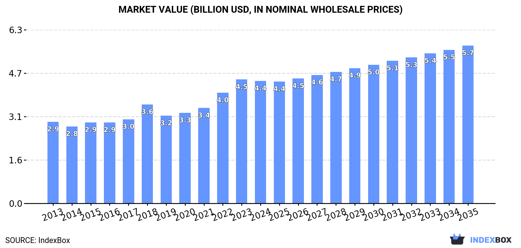 Market Value (billion USD, nominal wholesale prices)