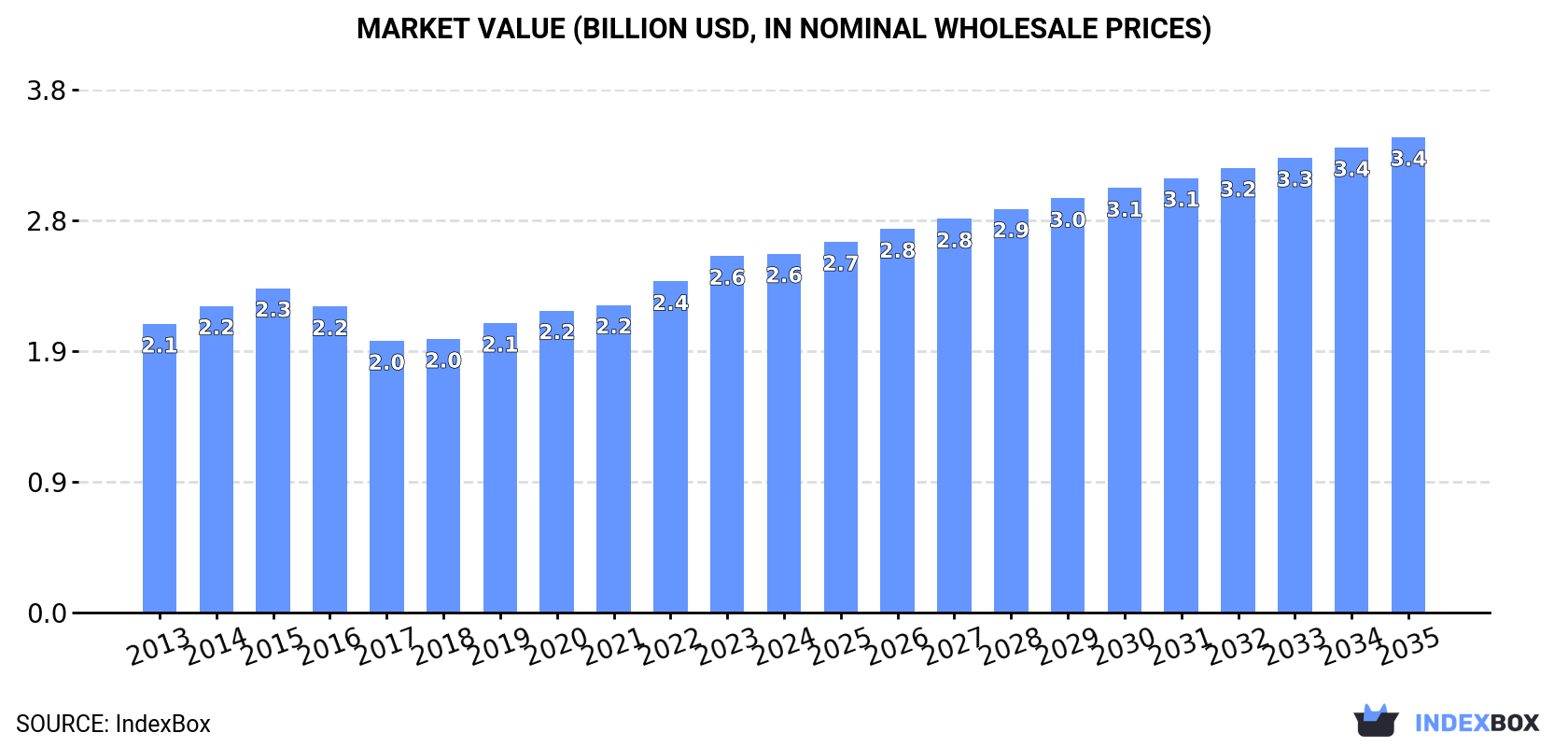 Market Value (billion USD, nominal wholesale prices)