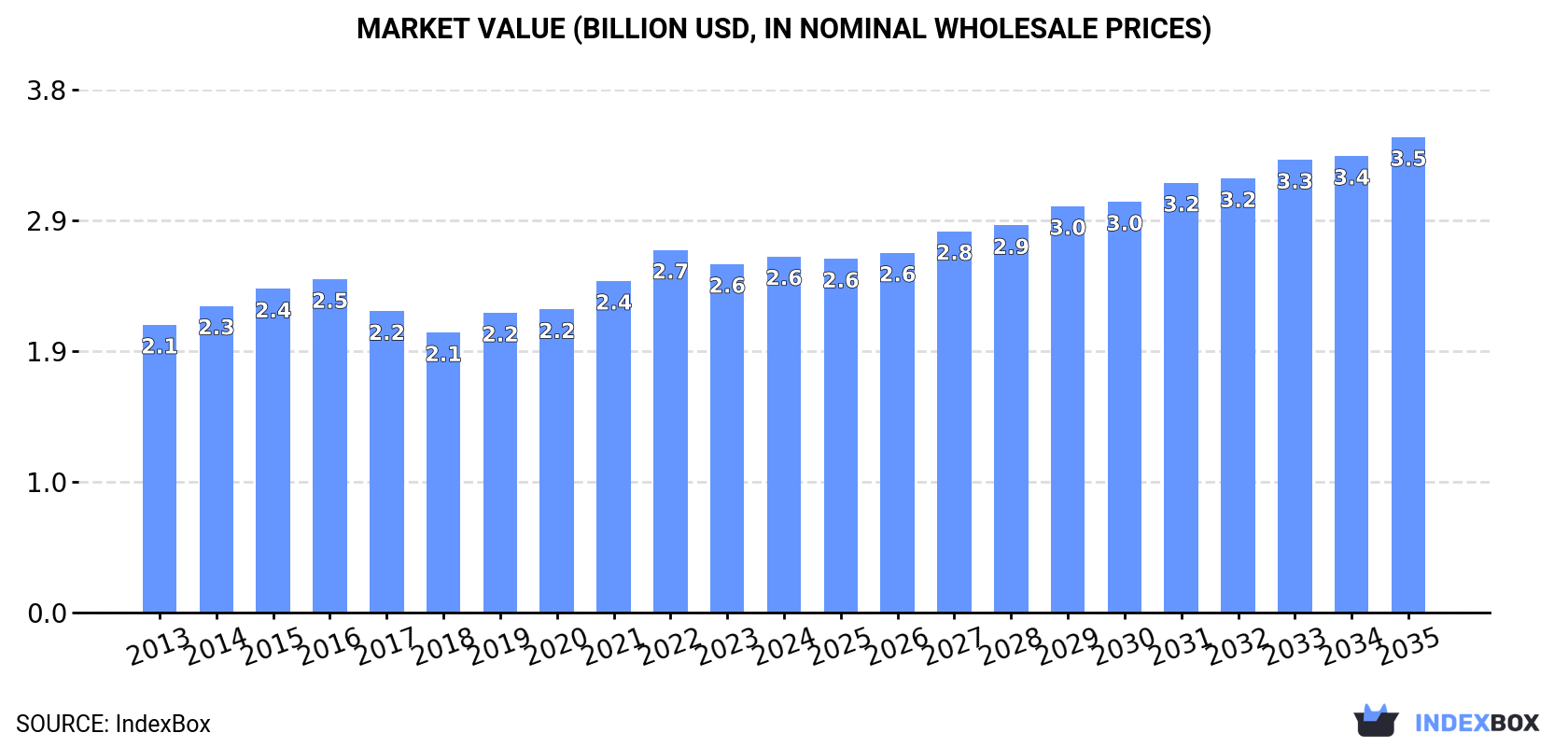 Market Value (billion USD, nominal wholesale prices)