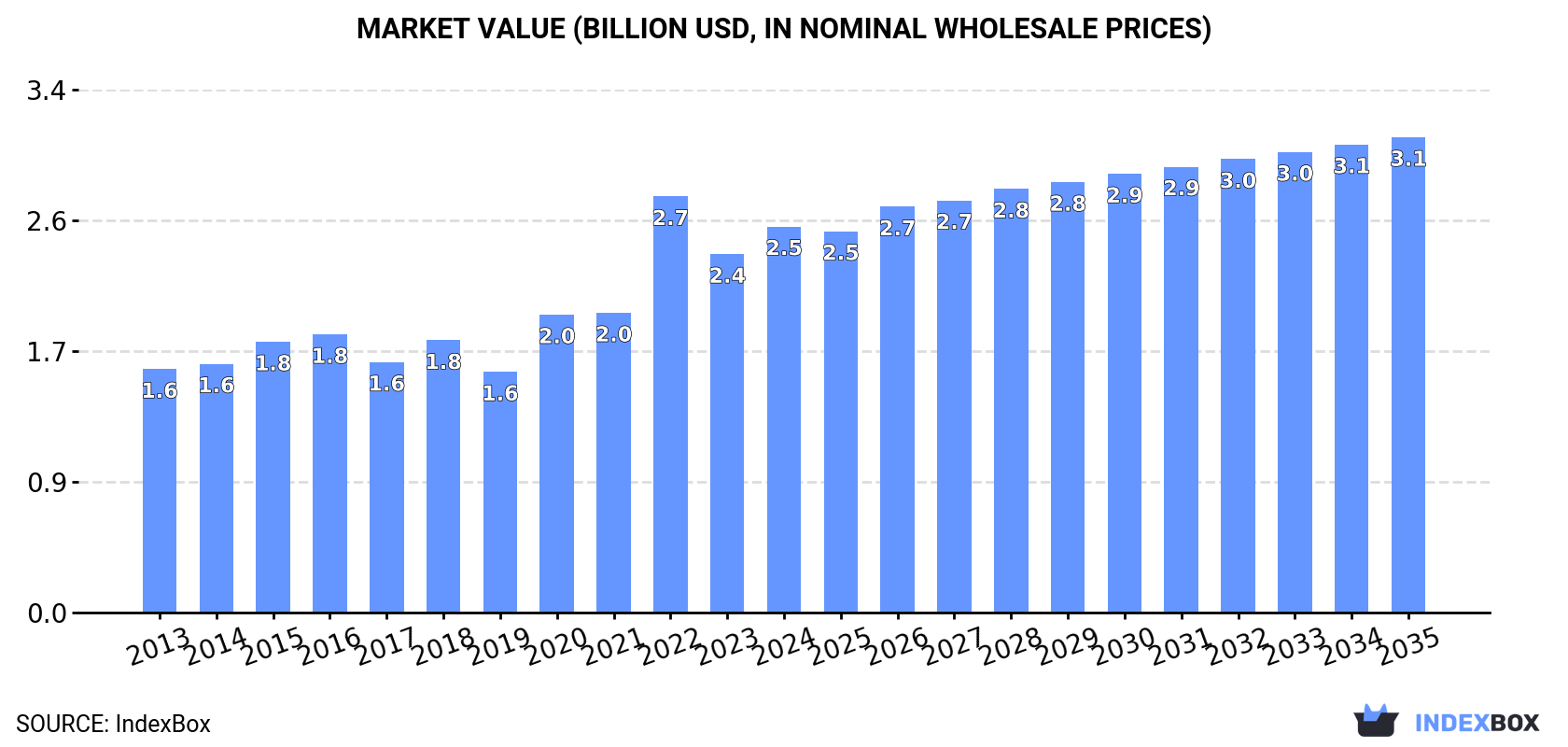Market Value (billion USD, nominal wholesale prices)