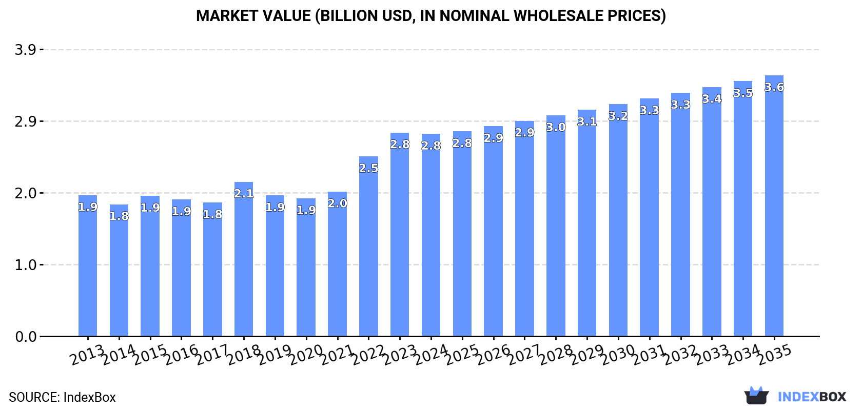 Market Value (billion USD, nominal wholesale prices)