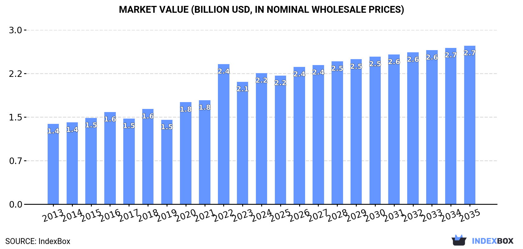 Market Value (billion USD, nominal wholesale prices)