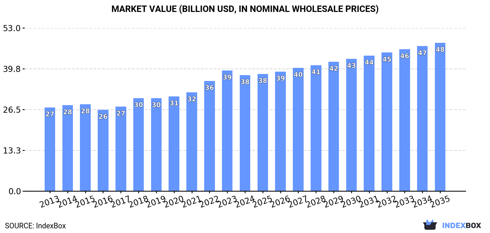 Market Value (billion USD, nominal wholesale prices)