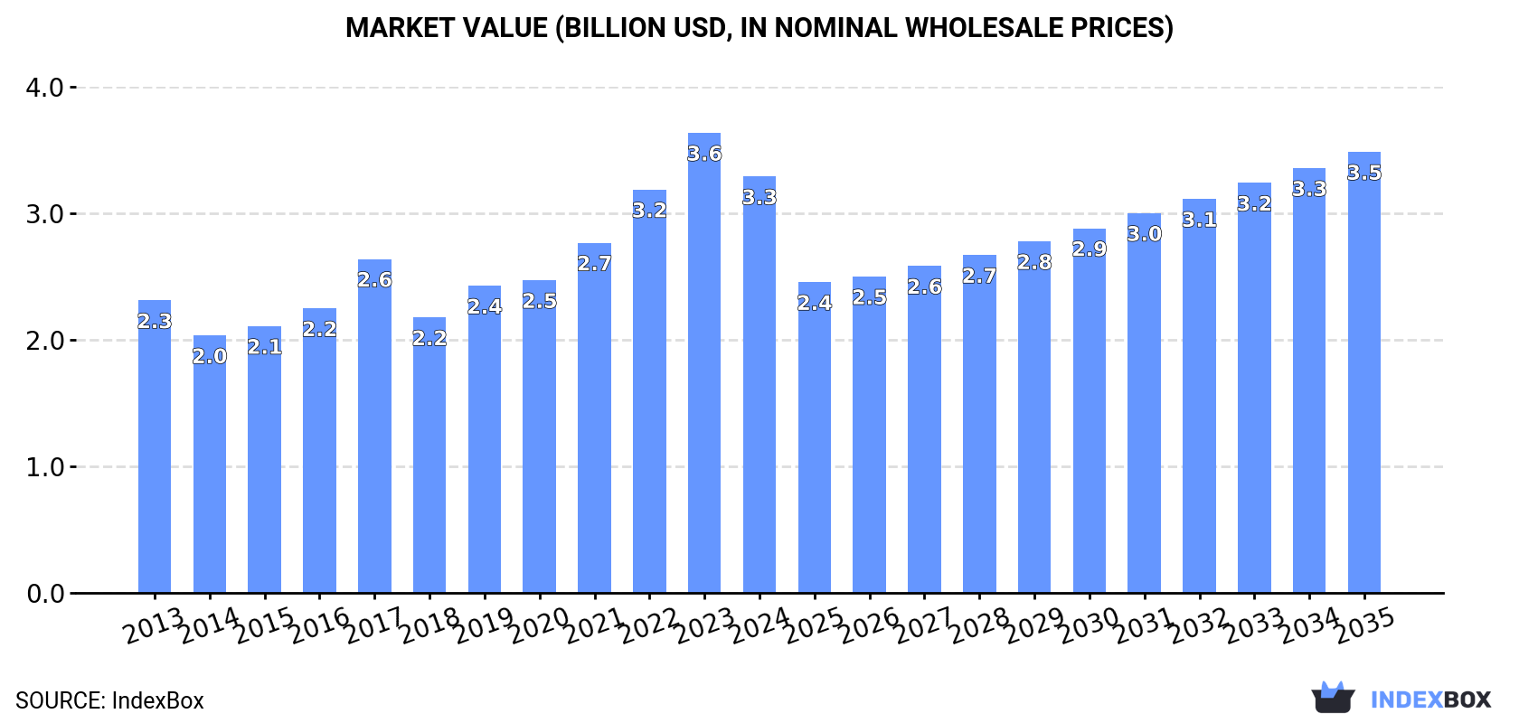 Market Value (billion USD, nominal wholesale prices)