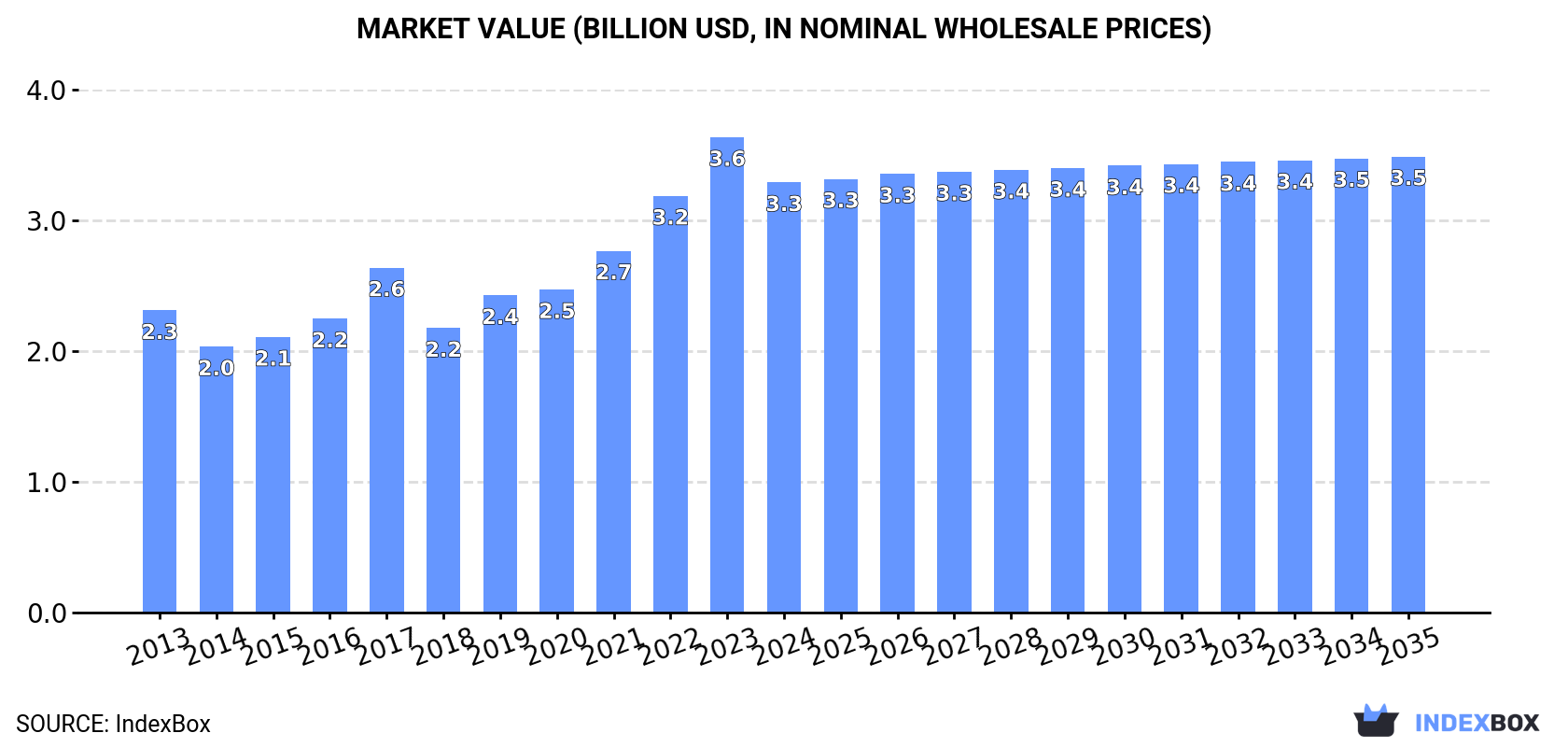 Market Value (billion USD, nominal wholesale prices)