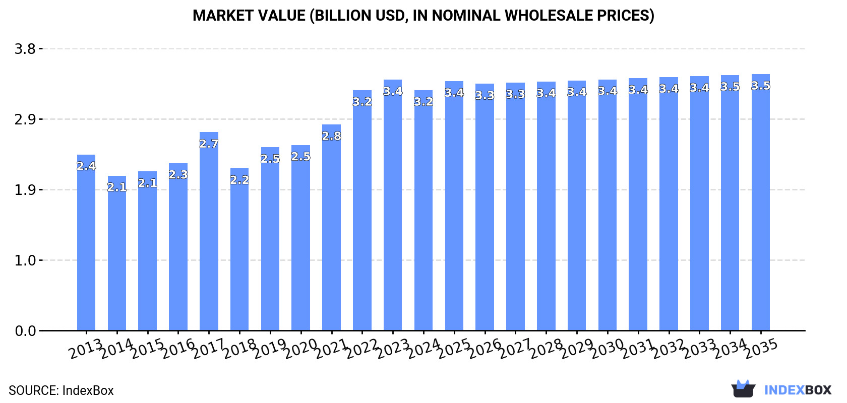 Market Value (billion USD, nominal wholesale prices)