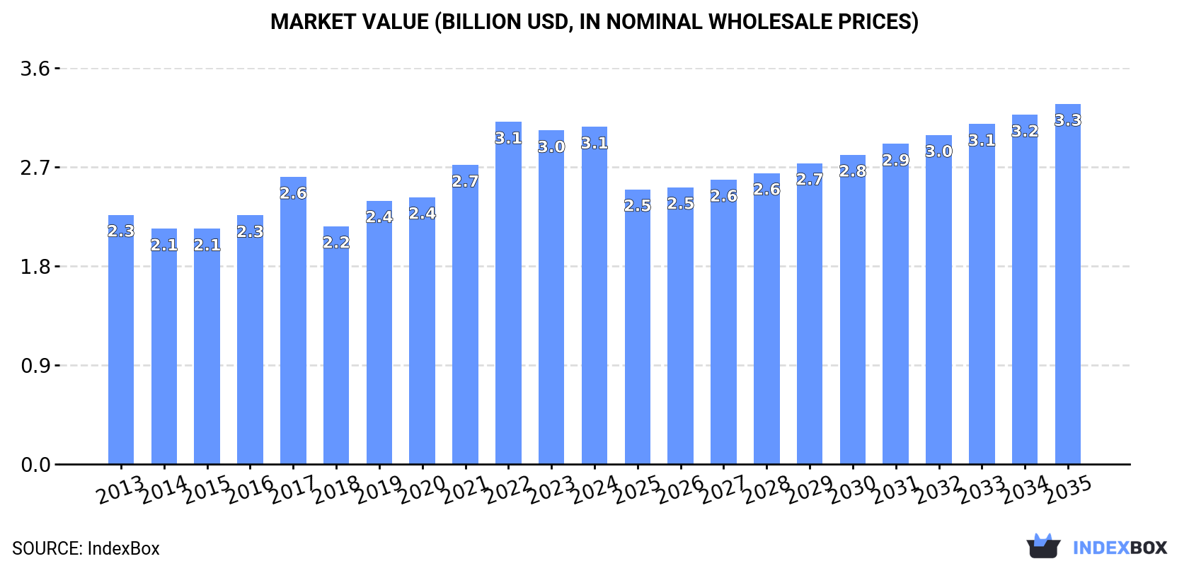 Market Value (billion USD, nominal wholesale prices)