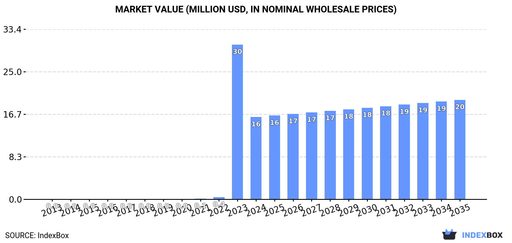 Market Value (million USD, nominal wholesale prices)