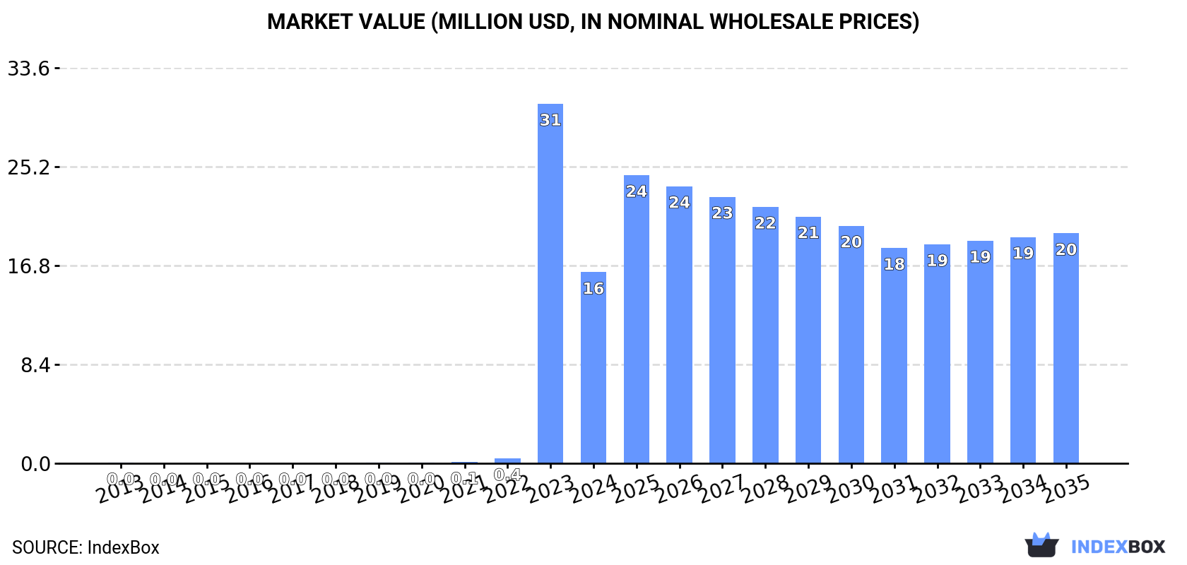 Market Value (million USD, nominal wholesale prices)