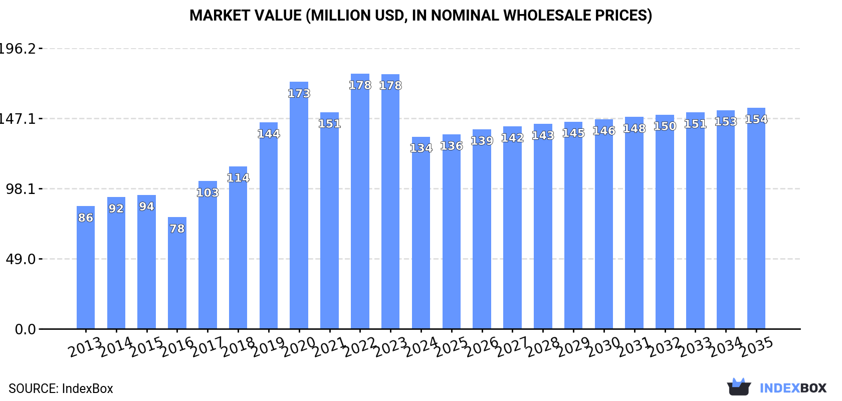 Market Value (million USD, nominal wholesale prices)