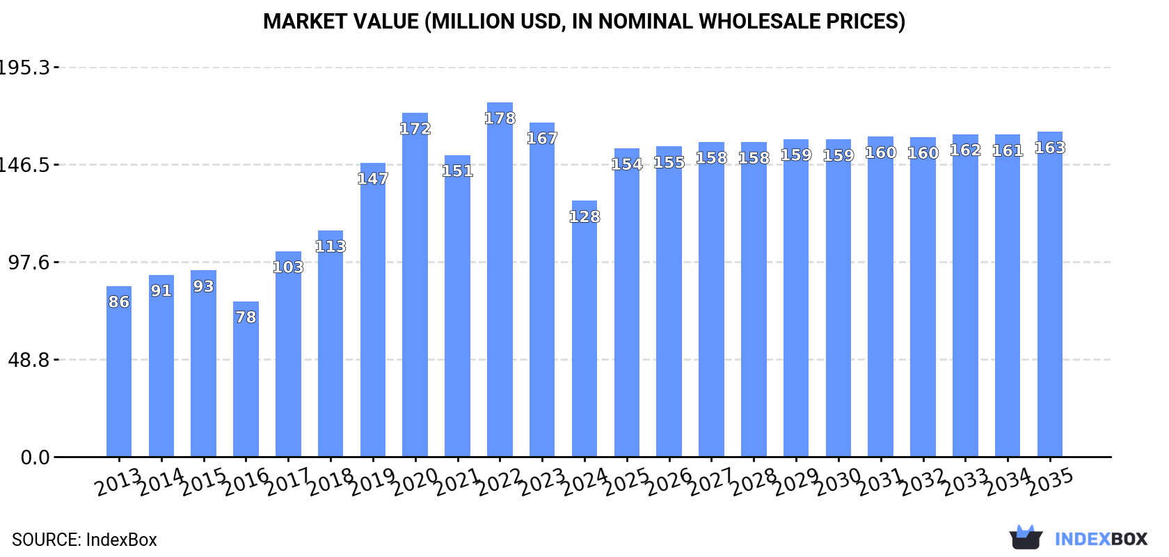 Market Value (million USD, nominal wholesale prices)