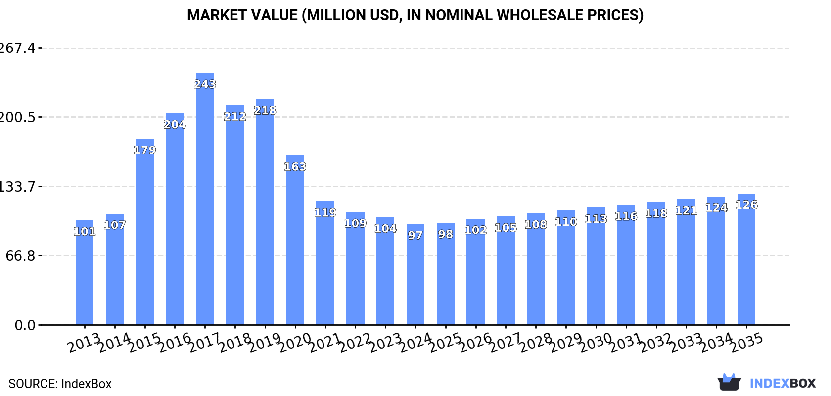 Market Value (million USD, nominal wholesale prices)