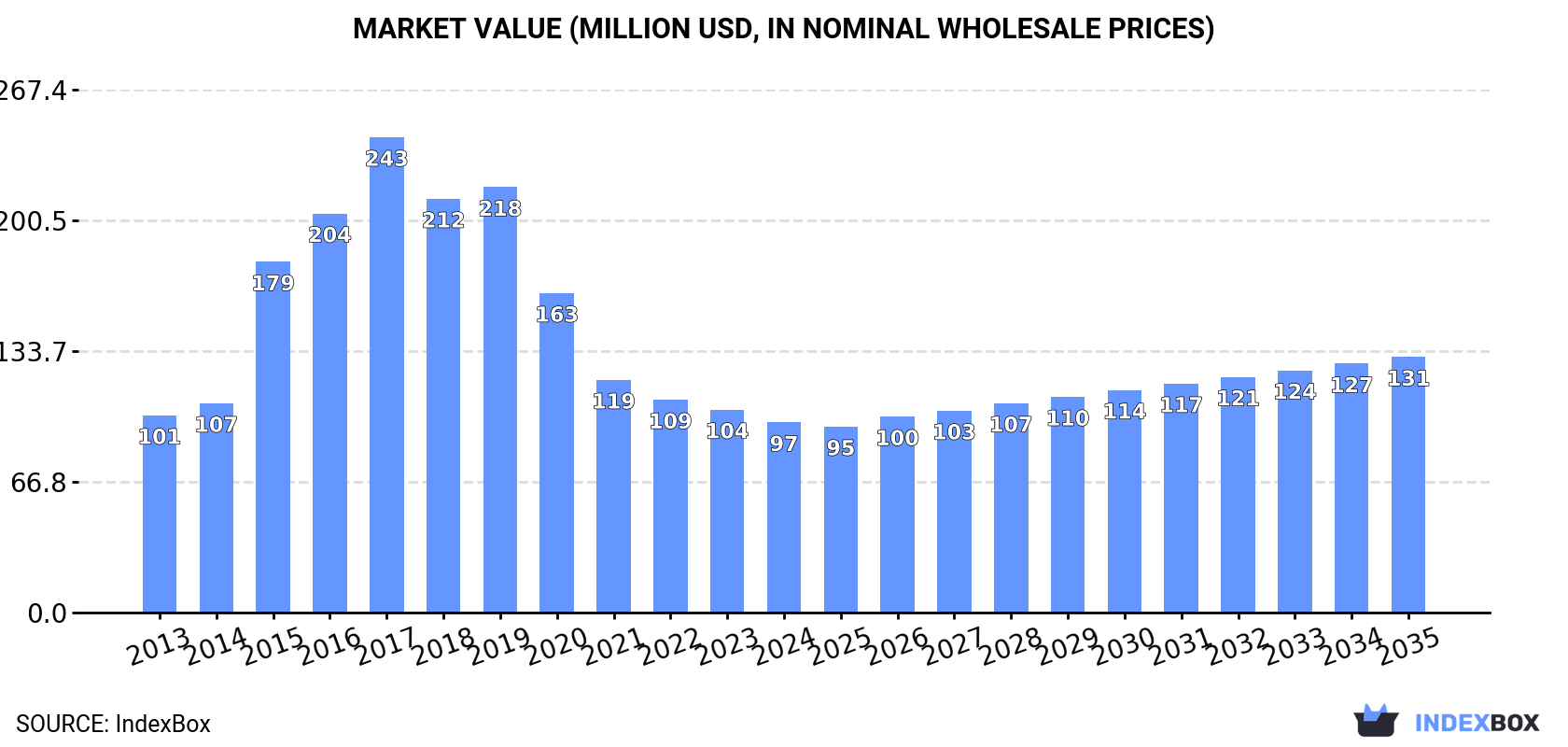 Market Value (million USD, nominal wholesale prices)