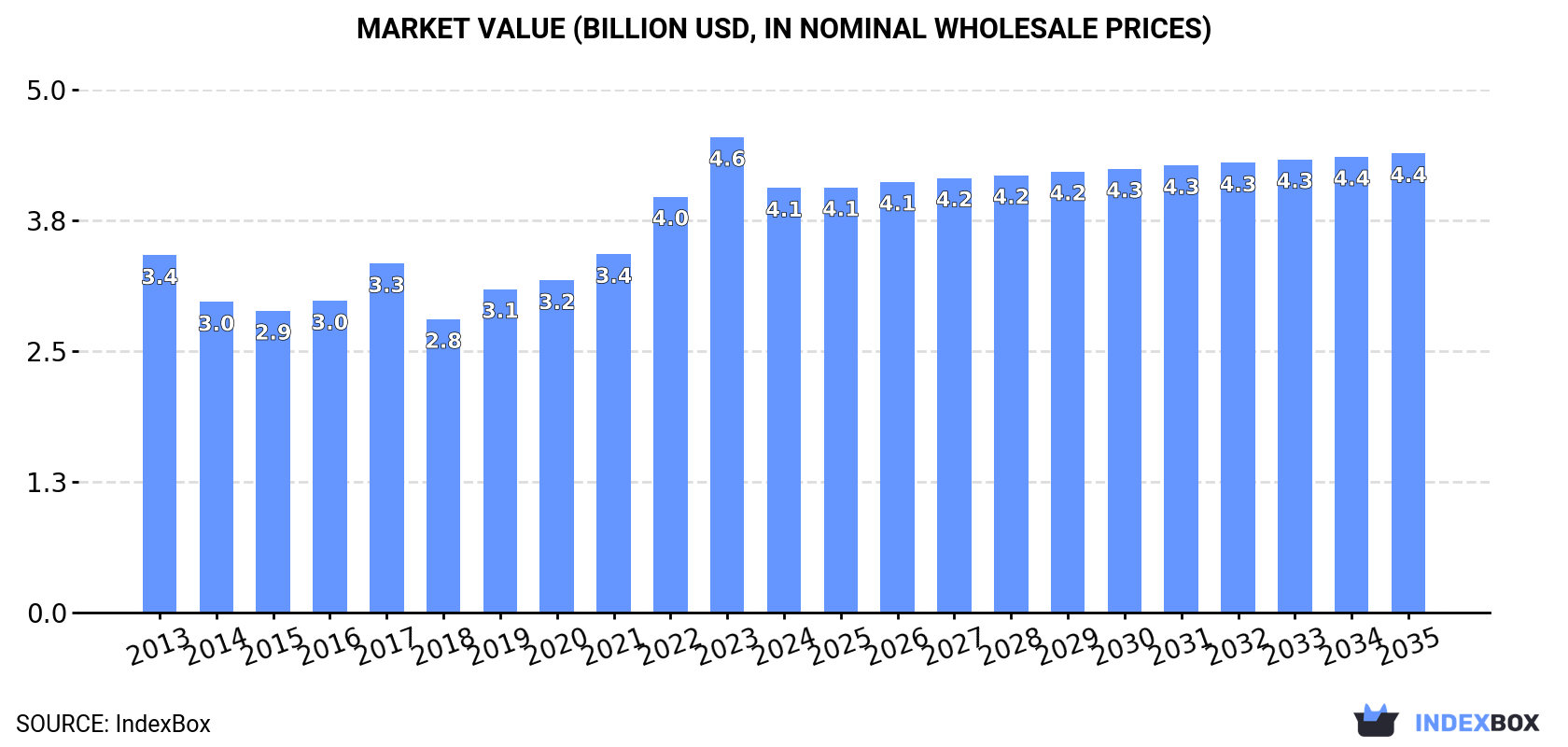 Market Value (billion USD, nominal wholesale prices)