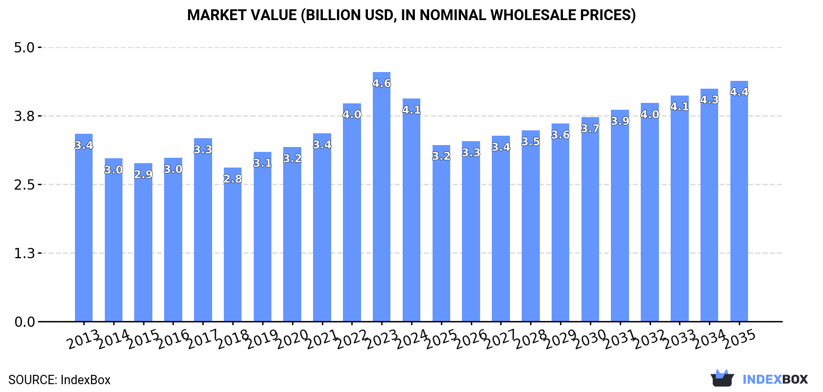 Market Value (billion USD, nominal wholesale prices)