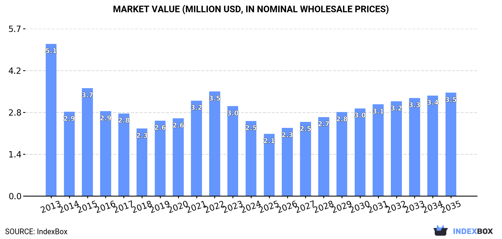 Market Value (million USD, nominal wholesale prices)