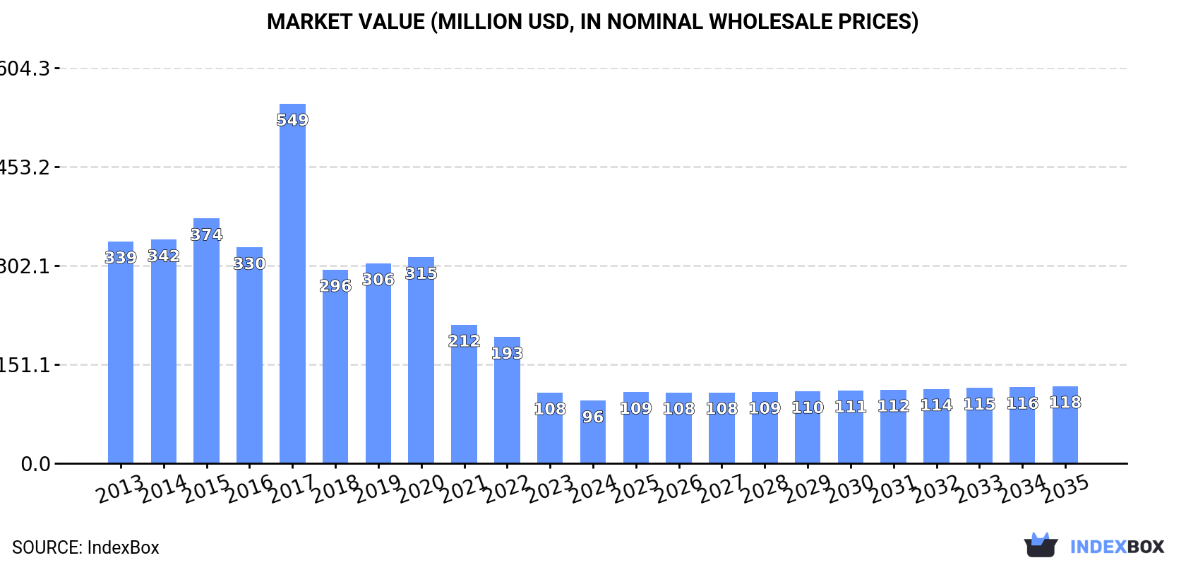 Market Value (million USD, nominal wholesale prices)