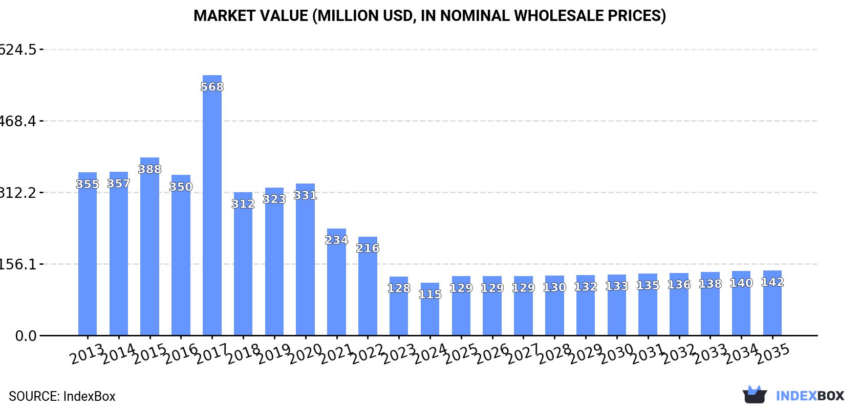 Market Value (million USD, nominal wholesale prices)