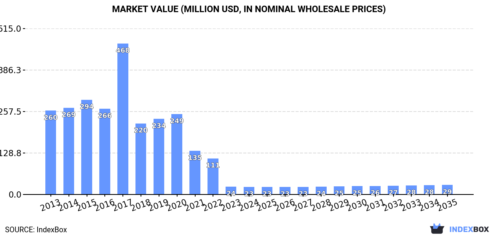 Market Value (million USD, nominal wholesale prices)