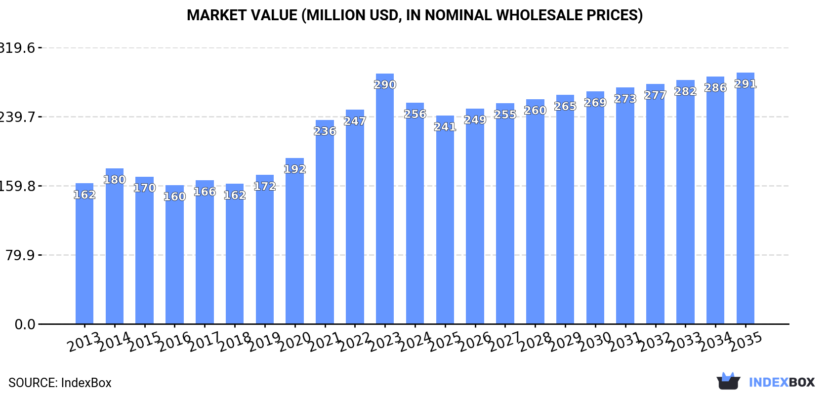 Market Value (million USD, nominal wholesale prices)