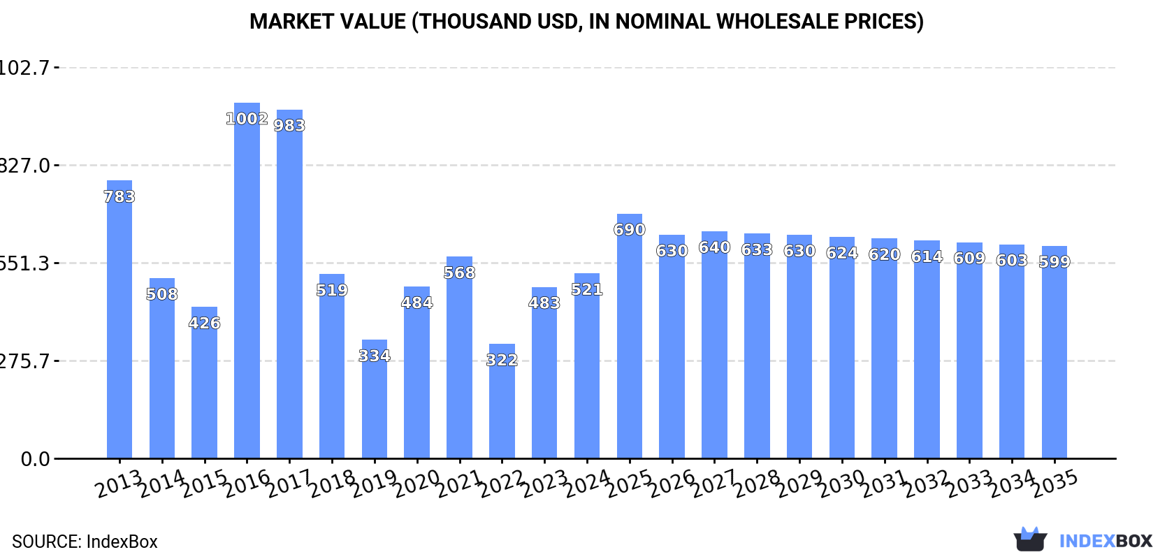 Market Value (thousand USD, nominal wholesale prices)