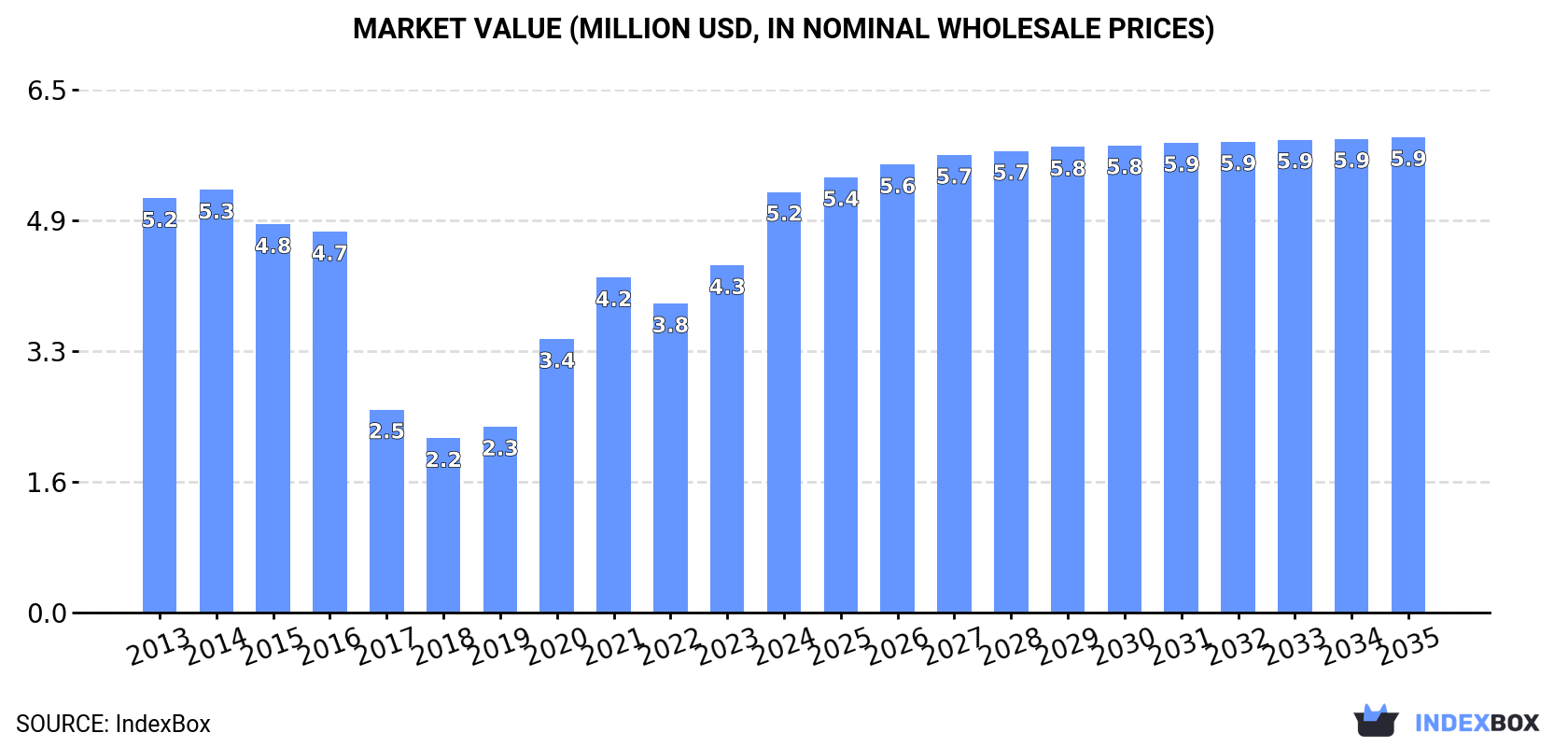 Market Value (million USD, nominal wholesale prices)