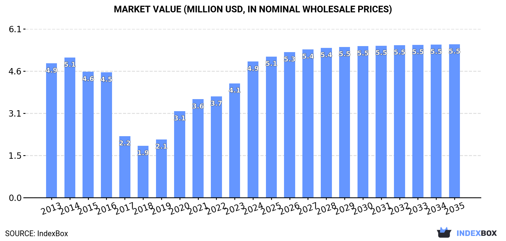 Market Value (million USD, nominal wholesale prices)