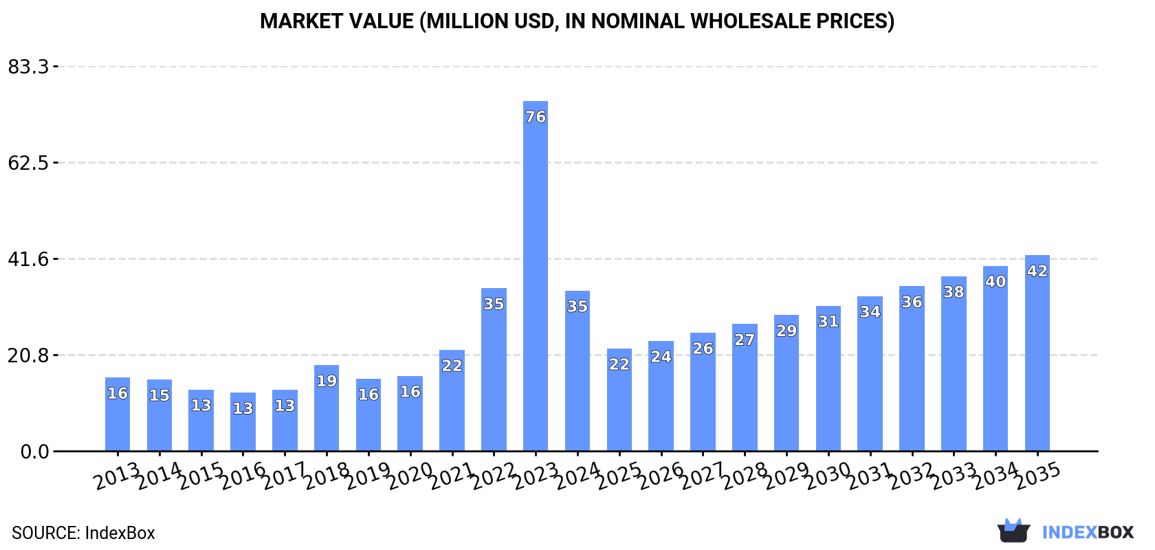 Market Value (million USD, nominal wholesale prices)