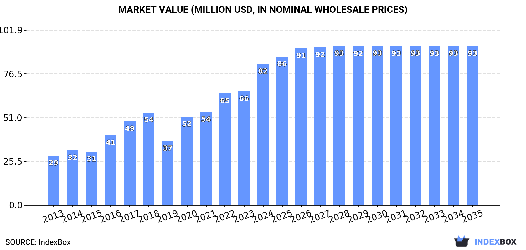 Market Value (million USD, nominal wholesale prices)