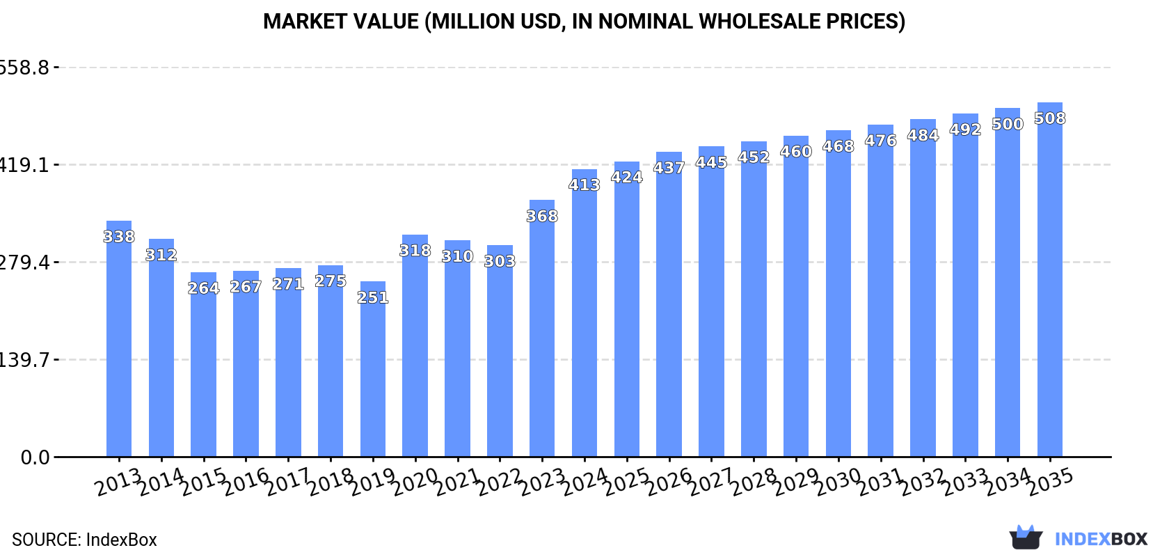 Market Value (million USD, nominal wholesale prices)