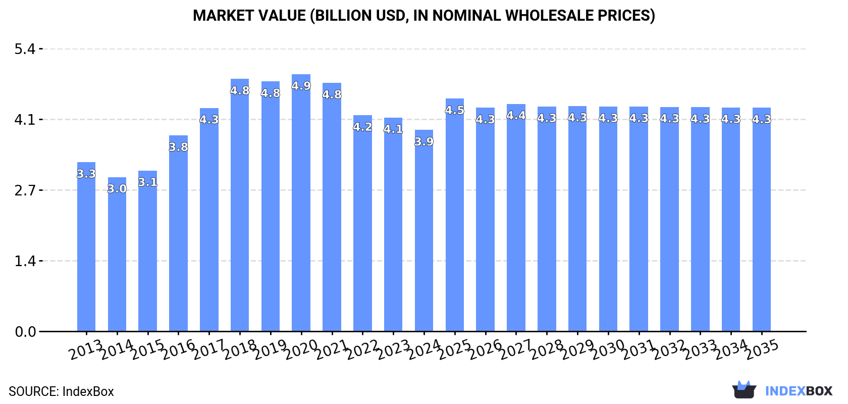 Market Value (billion USD, nominal wholesale prices)