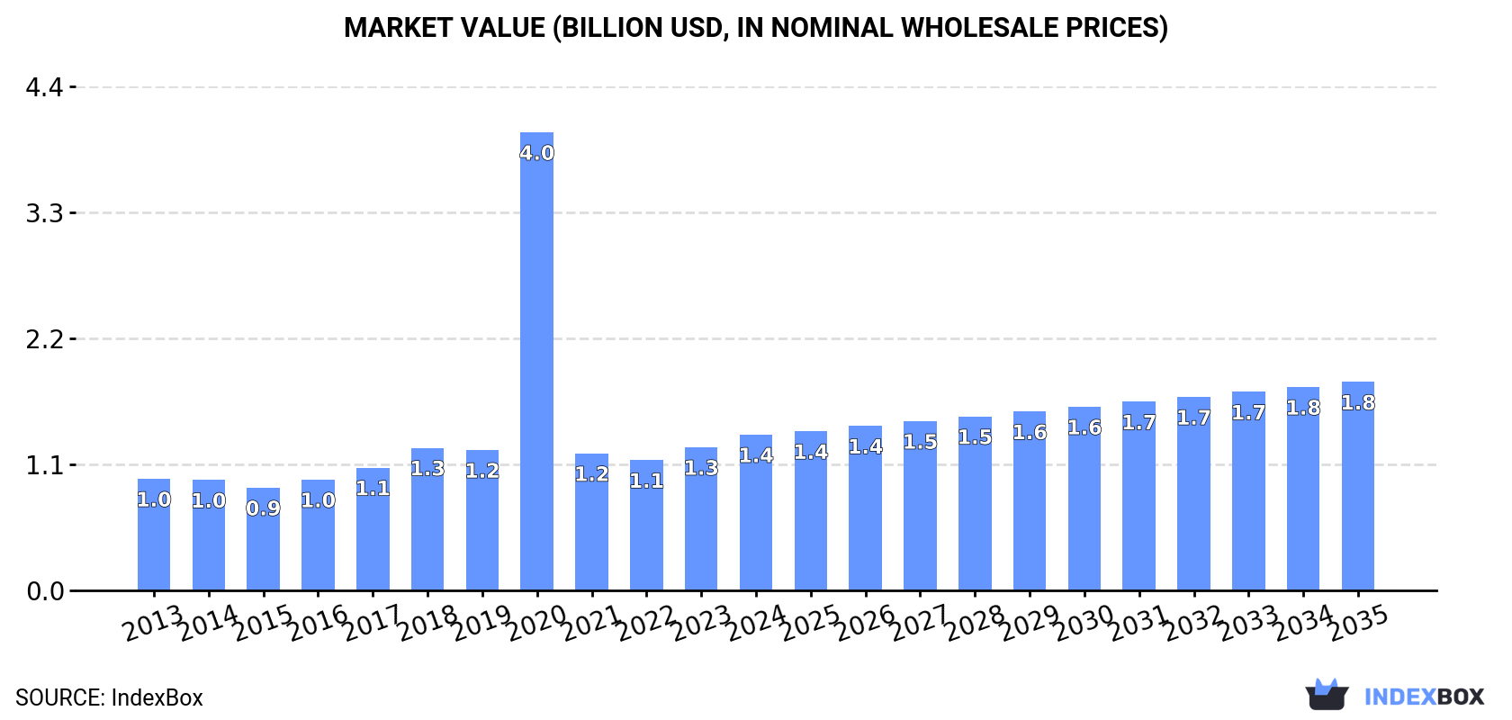 Market Value (billion USD, nominal wholesale prices)