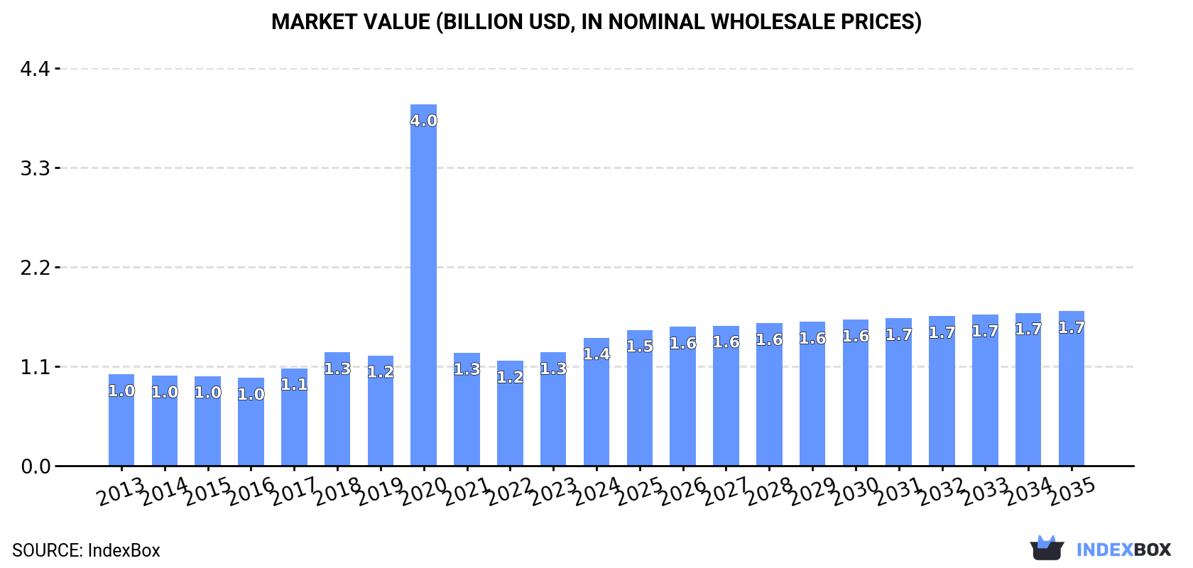 Market Value (billion USD, nominal wholesale prices)