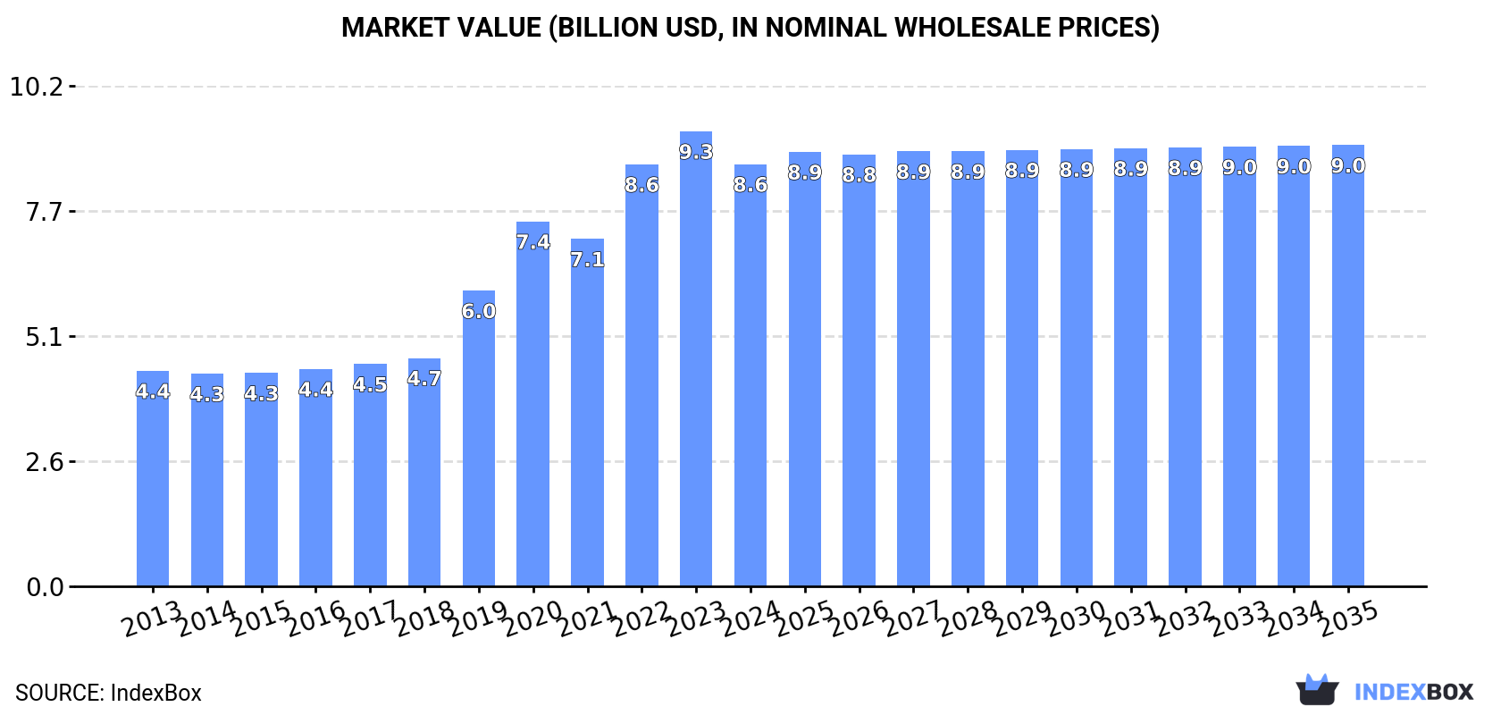 Market Value (billion USD, nominal wholesale prices)