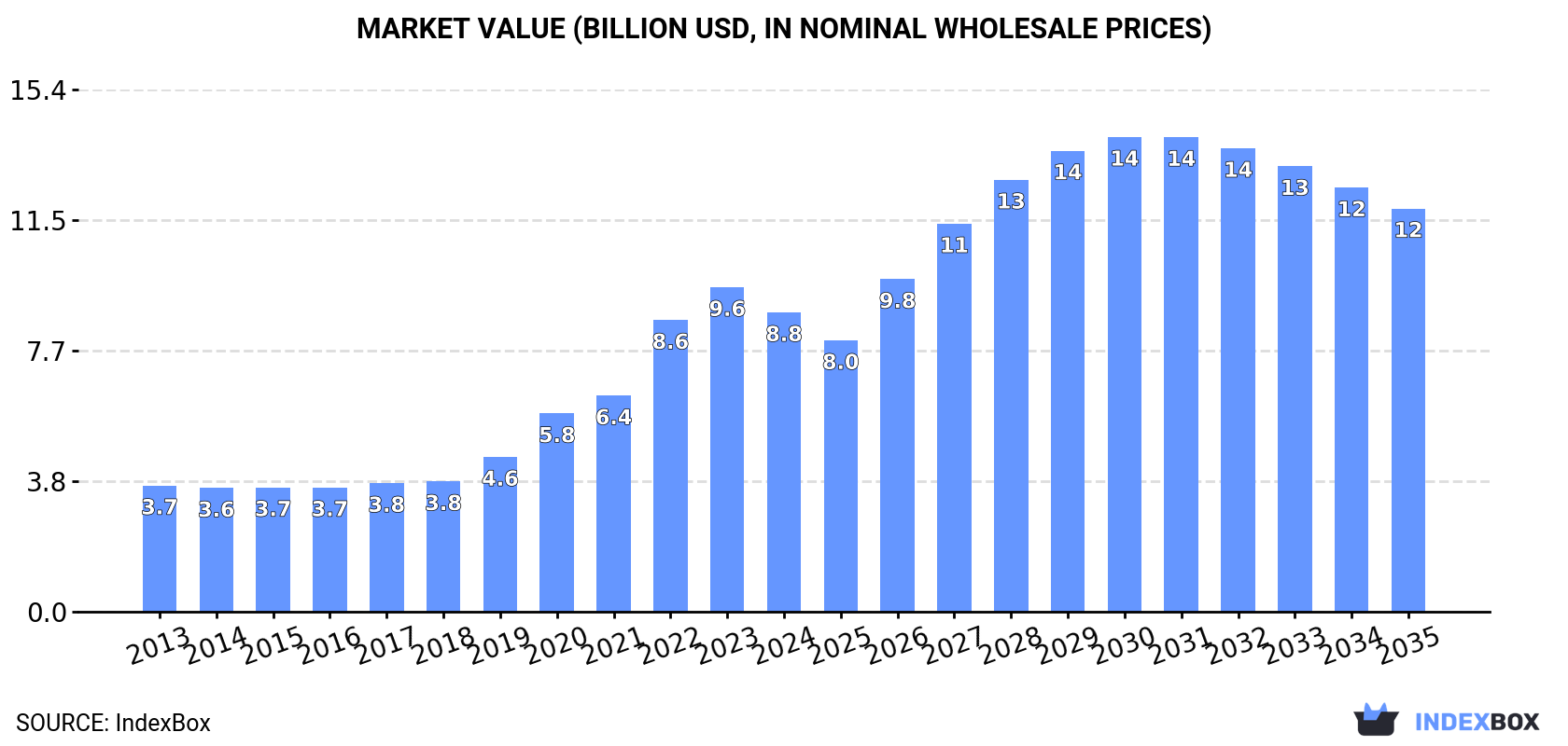 Market Value (billion USD, nominal wholesale prices)