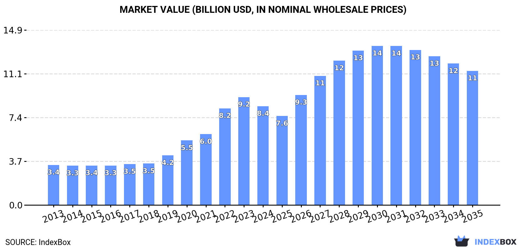 Market Value (billion USD, nominal wholesale prices)