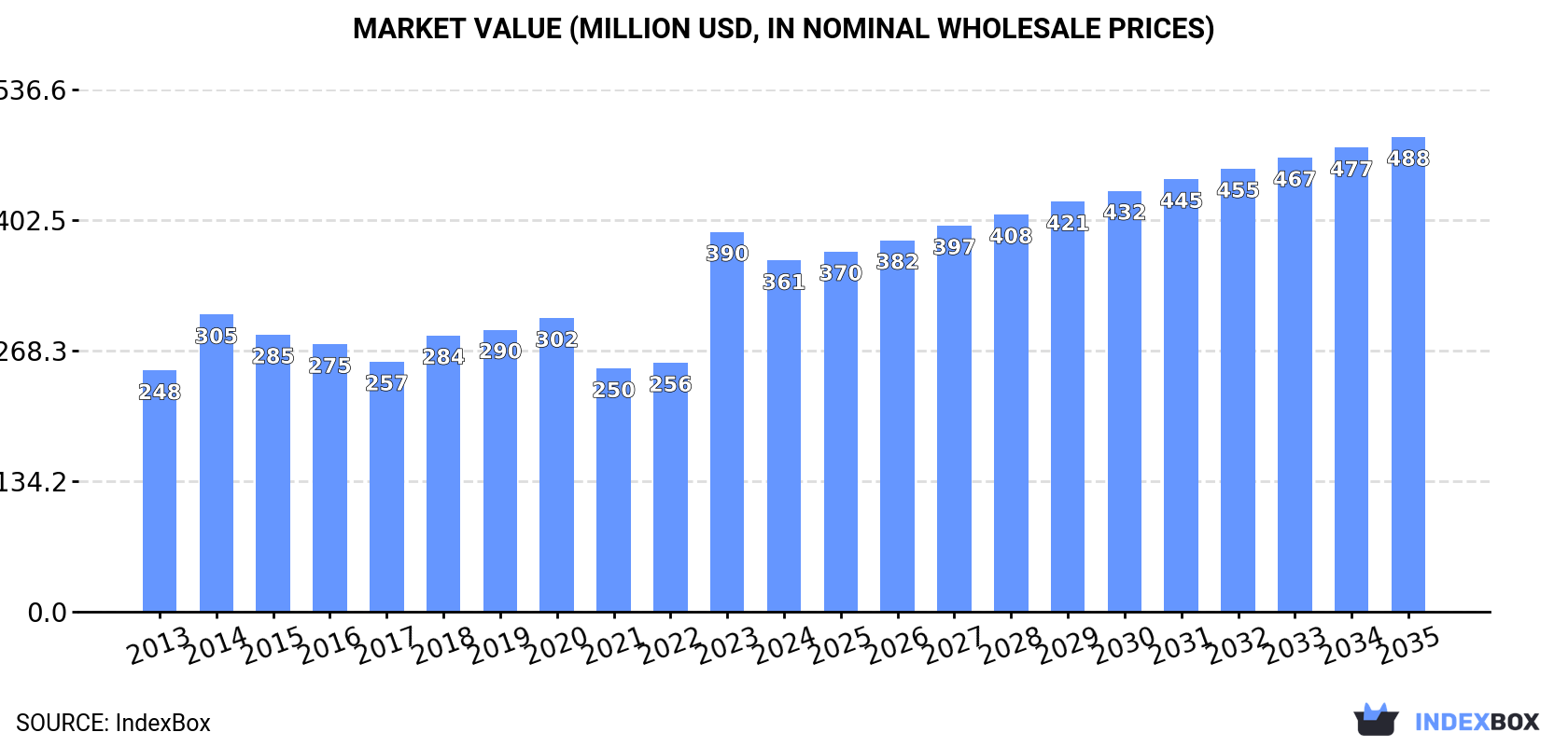 Market Value (million USD, nominal wholesale prices)