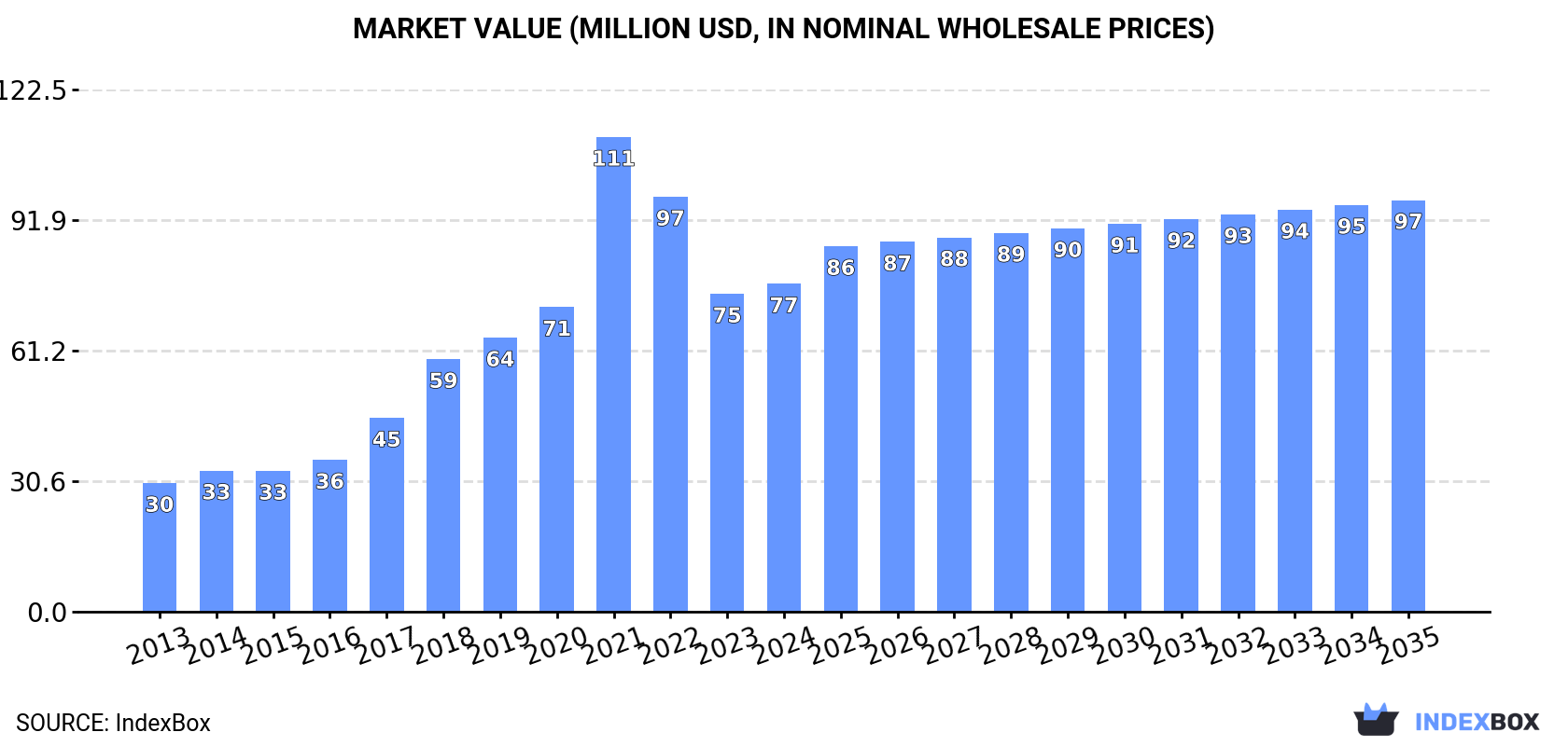 Market Value (million USD, nominal wholesale prices)