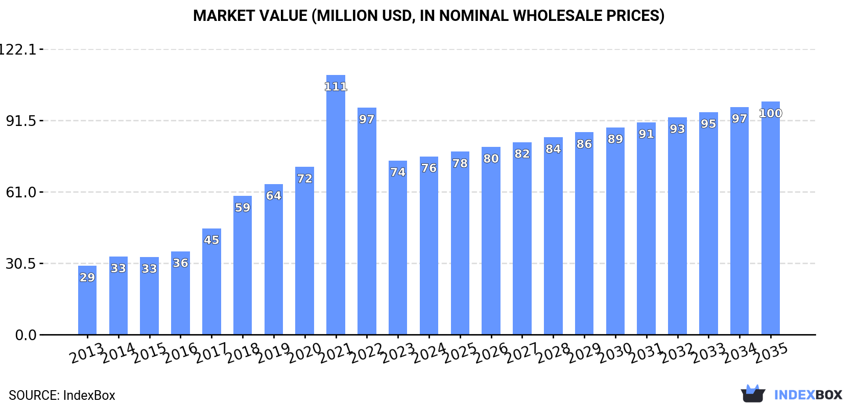 Market Value (million USD, nominal wholesale prices)