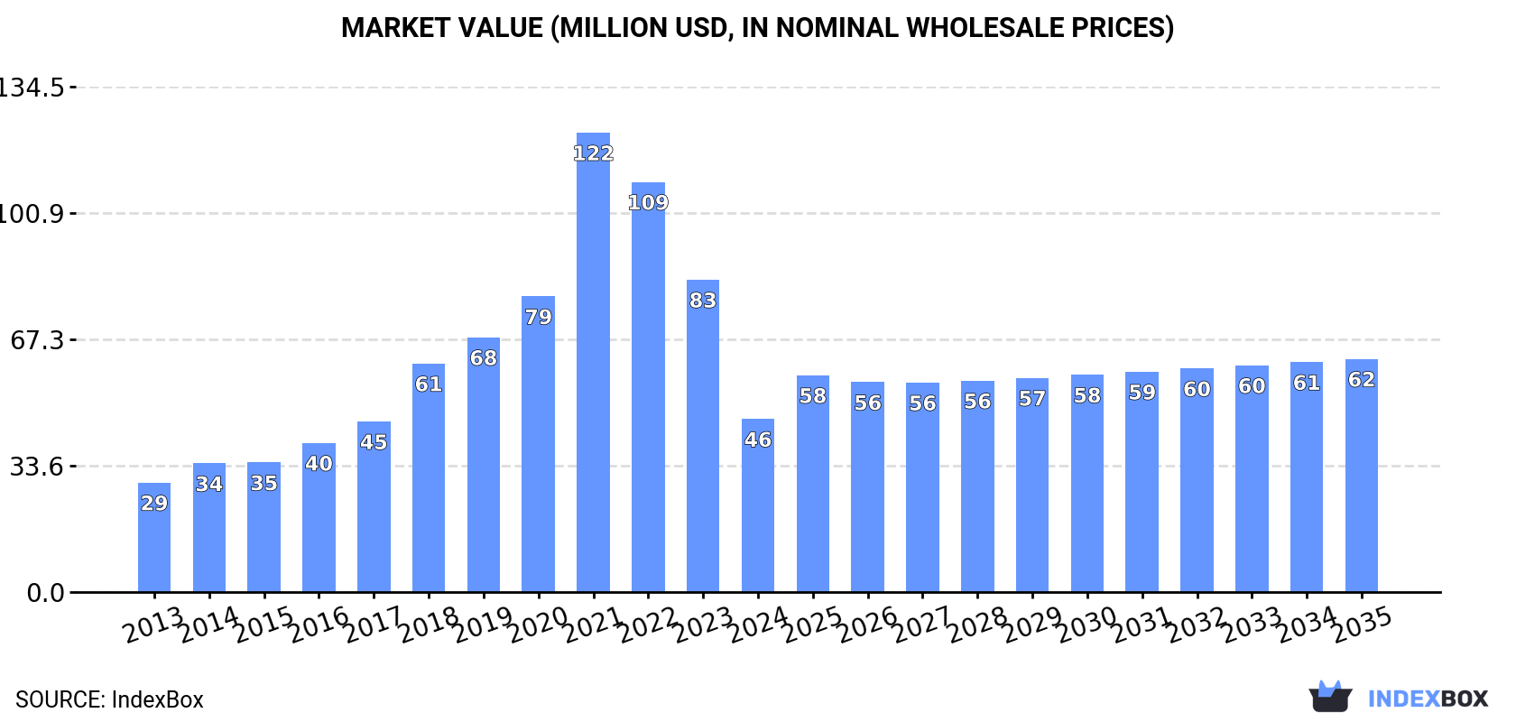 Market Value (million USD, nominal wholesale prices)