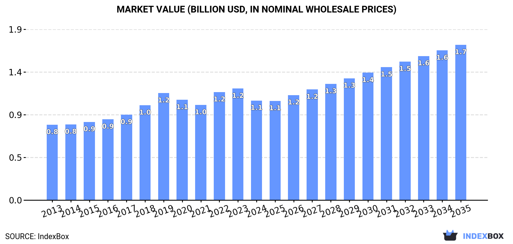 Market Value (billion USD, nominal wholesale prices)