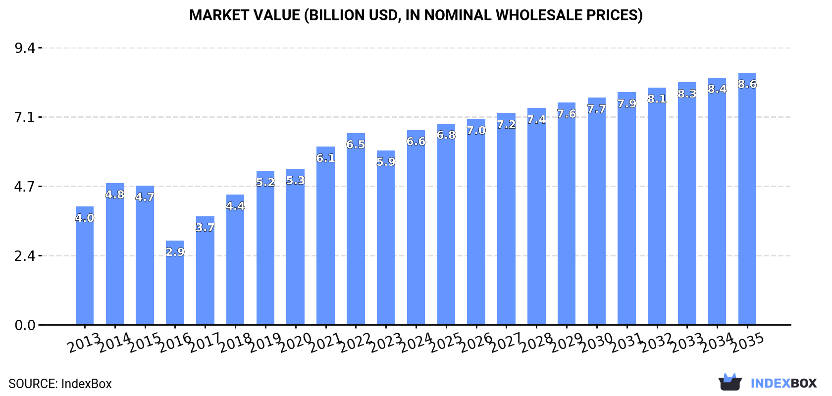 Market Value (billion USD, nominal wholesale prices)