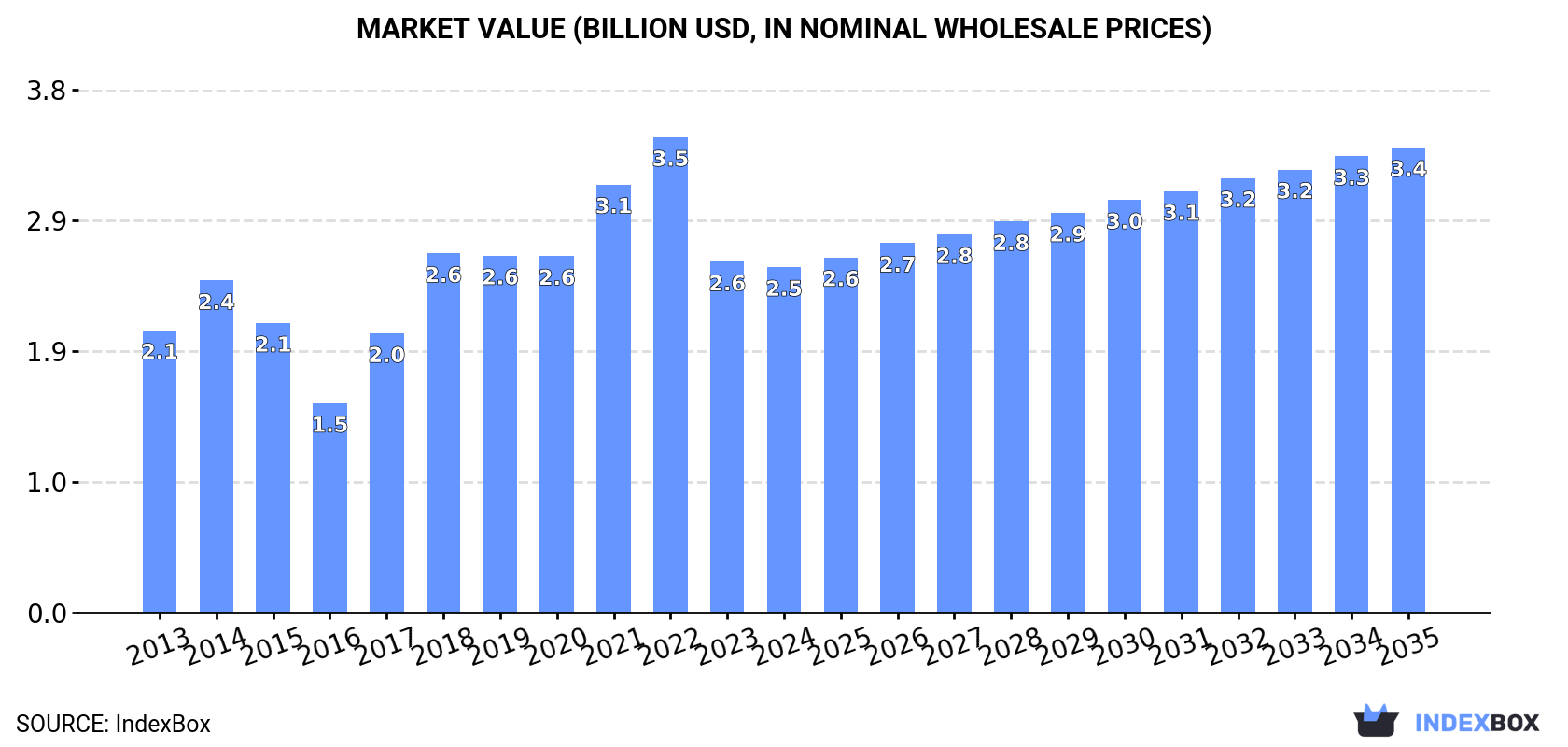 Market Value (billion USD, nominal wholesale prices)