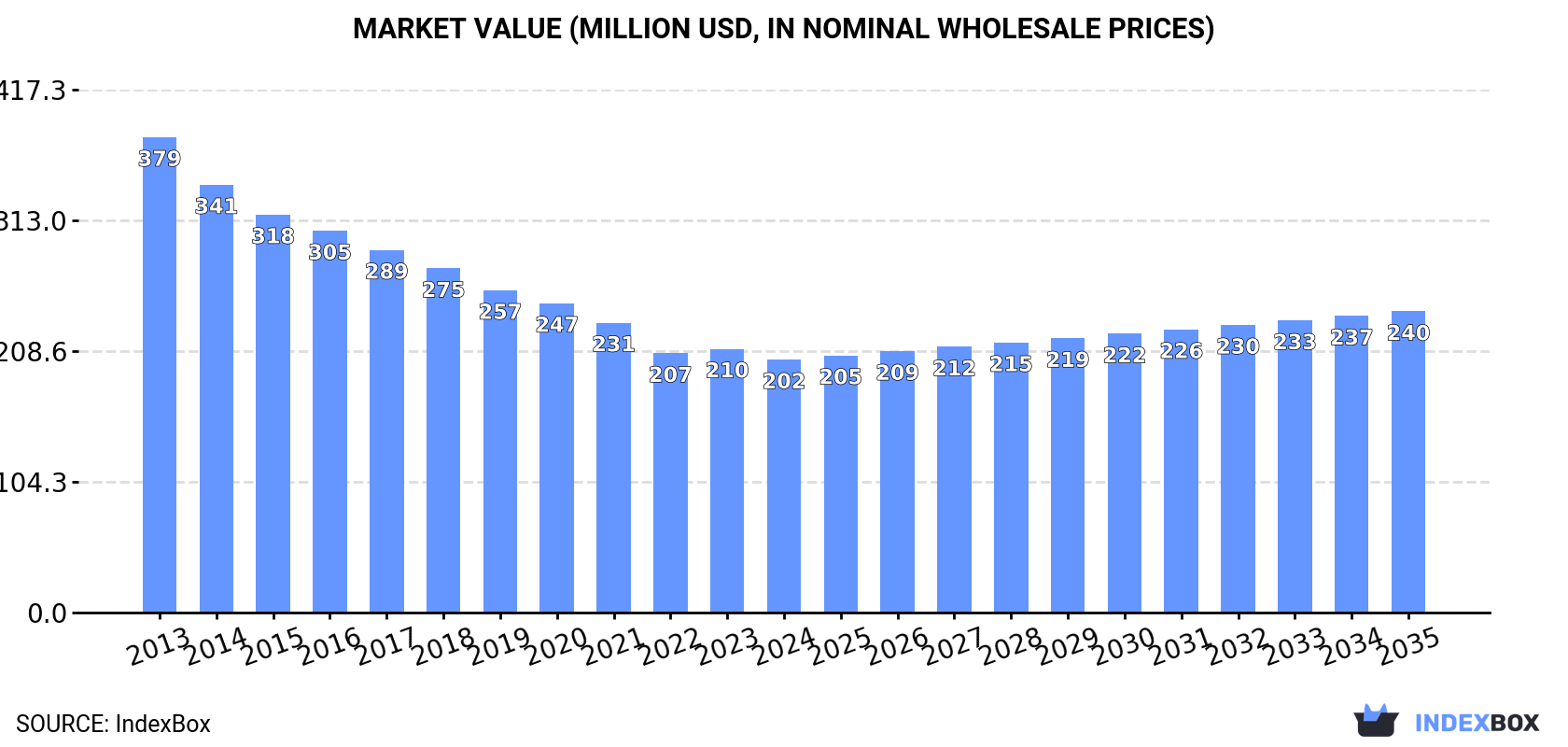 Market Value (million USD, nominal wholesale prices)