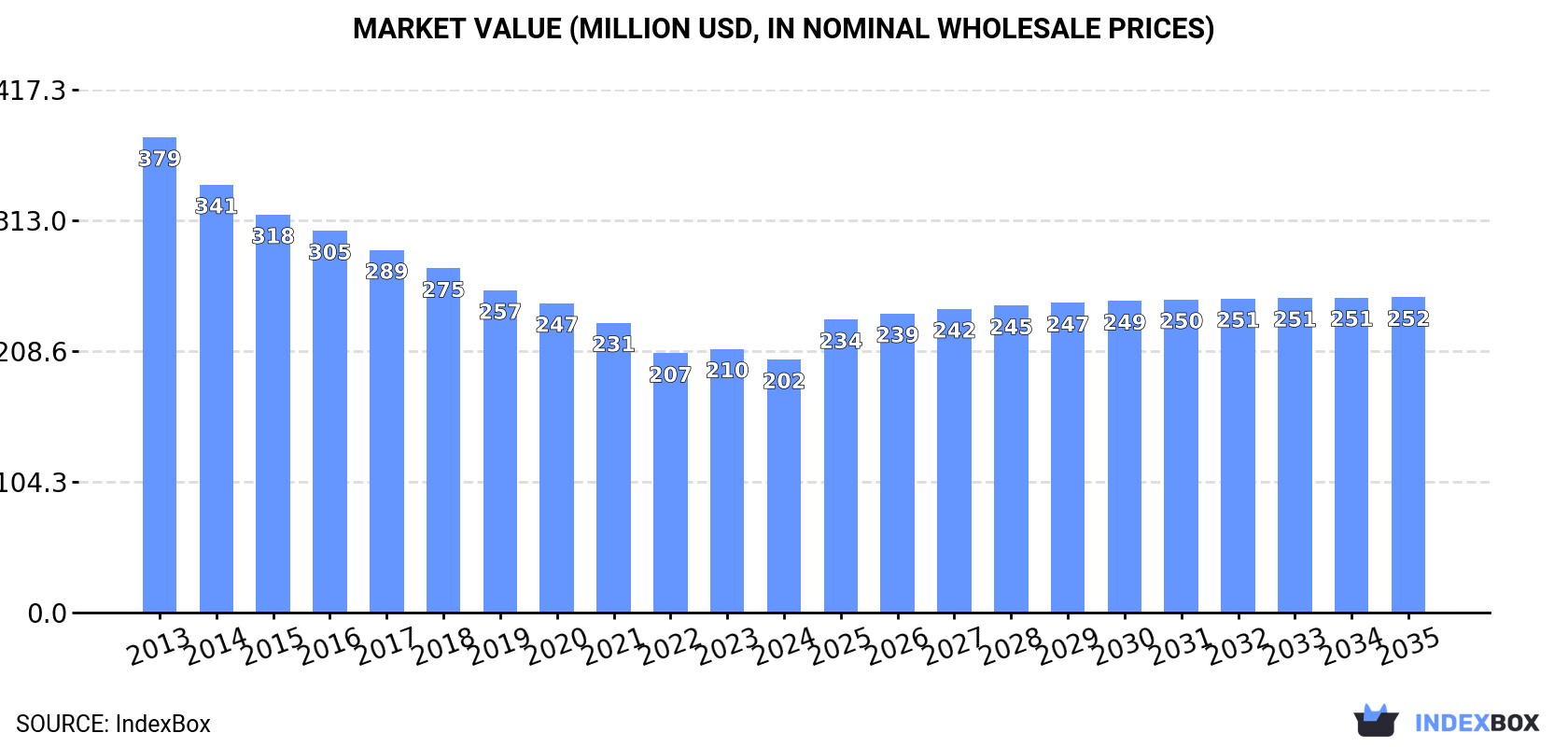 Market Value (million USD, nominal wholesale prices)