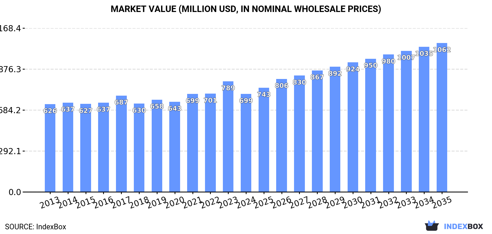 Market Value (million USD, nominal wholesale prices)